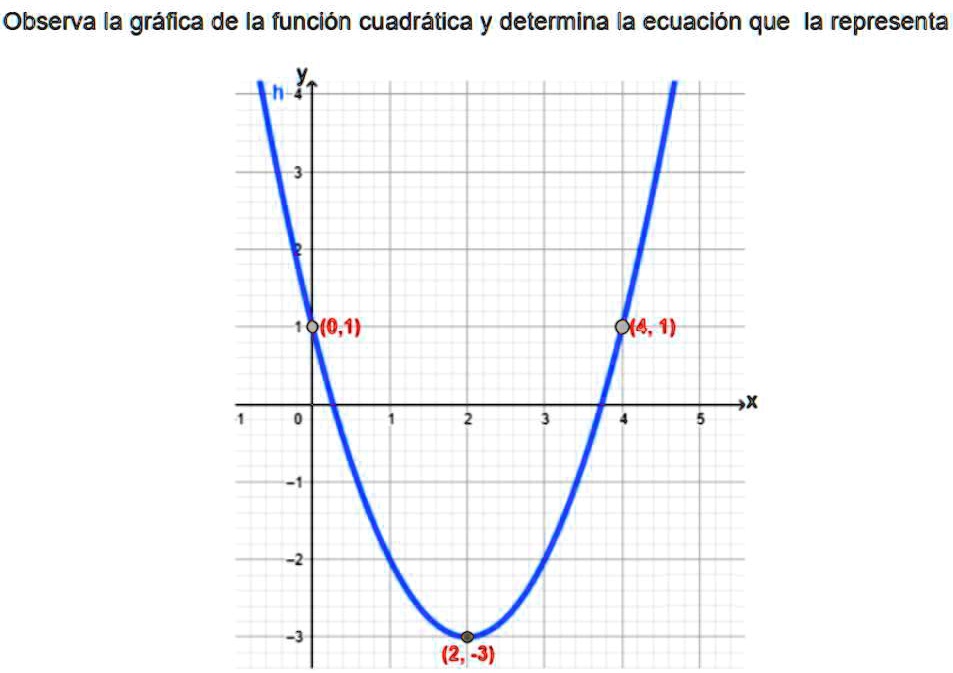 SOLVED: ayúdame sinceramente es para un examen Observa la gráfica de la ...