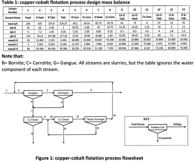 table 1 copper cobalt flotation process design mass balance stream ...