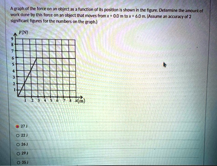 A graph of the force on an object as a function of its position is ...