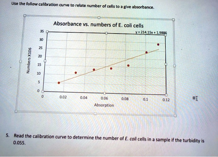 SOLVED: Use the follow calibration curve to relate number of cells to a ...