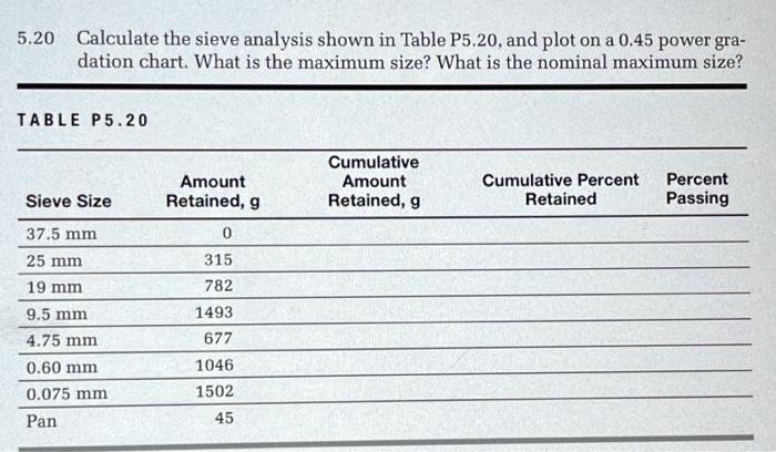 SOLVED: Texts: 5.20 Calculate the sieve analysis shown in Table P5.20, and plot on a 0.45 power ...