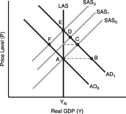 Price Level (P) F SAS3 LAS SAS1 E SAS0 D C A B AD1 YN Real GDP (Y) AD0