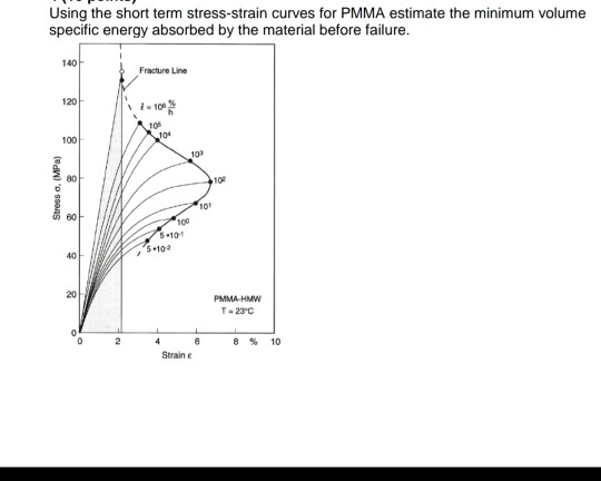SOLVED: Using the short term stress-strain curves for PMMA estimate the ...