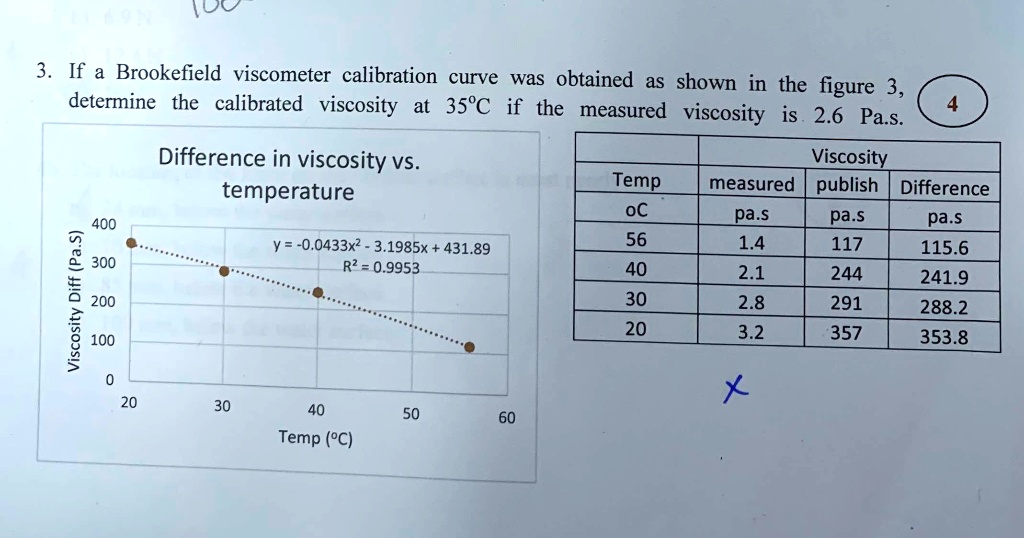3. If a Brookefield viscometer calibration curve was obtained as shown ...