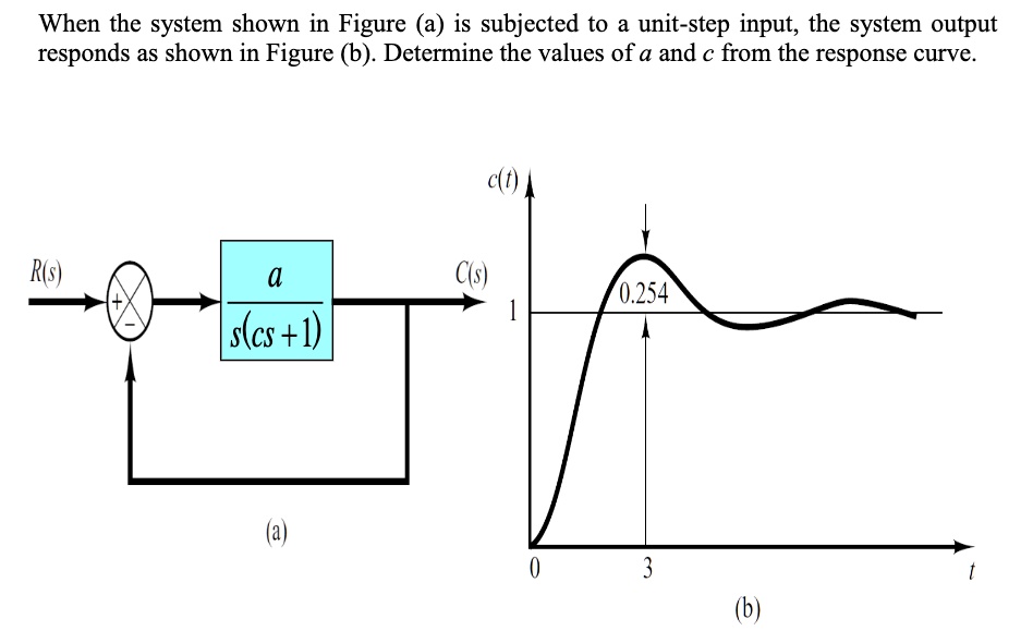 Solved When The System Shown In Figure A Is Subjected To A Unit Step Input The System Output