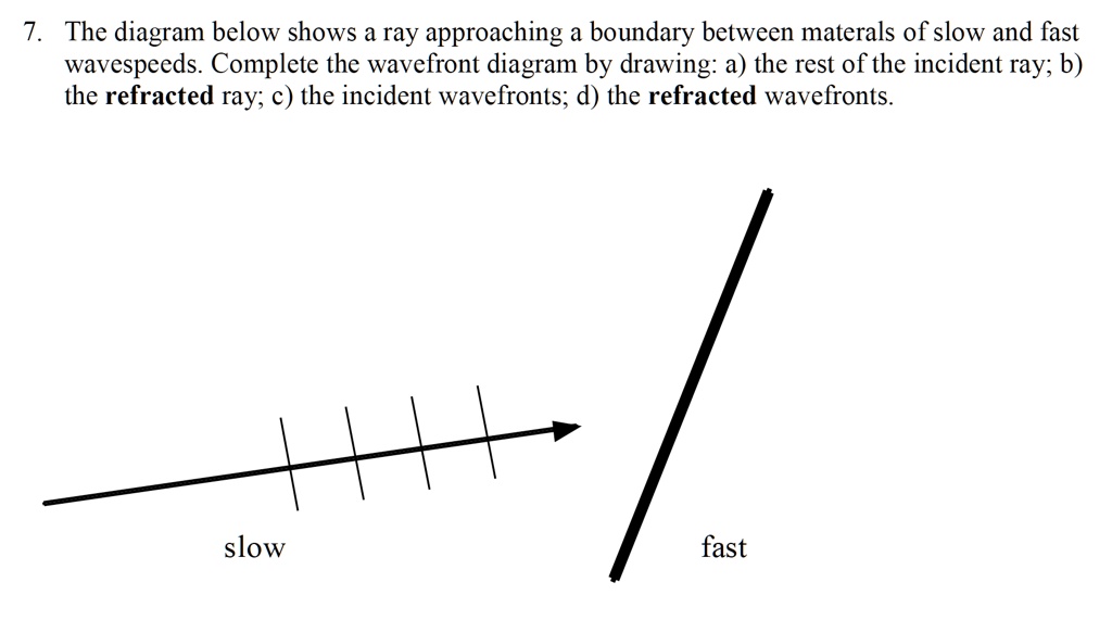 7. The diagram below shows a ray approaching a boundary between ...