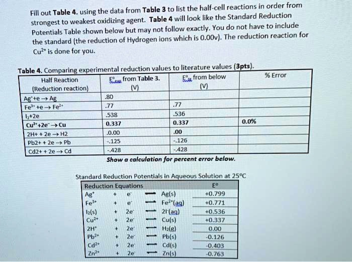 Using the data from table 3 to list the half cell reactions...