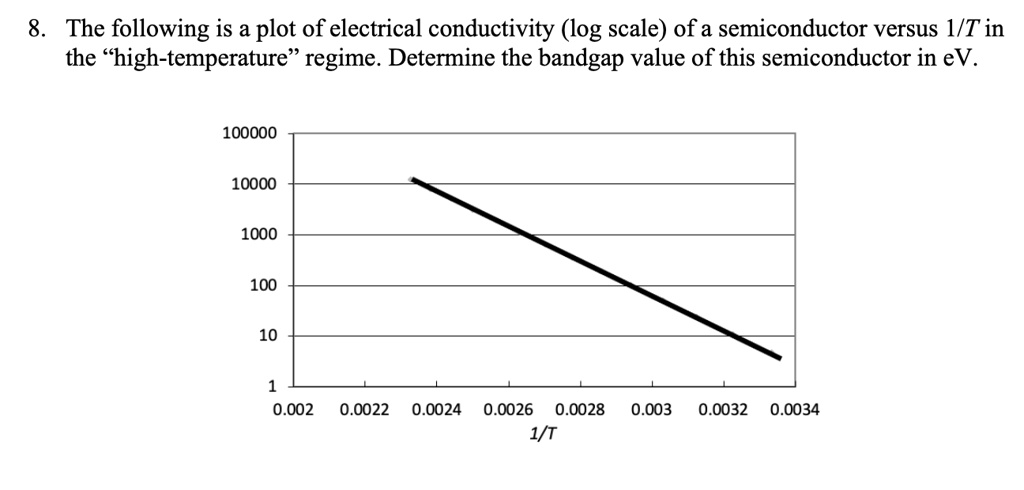 8. The following is a plot of electrical conductivity (log scale) of a ...