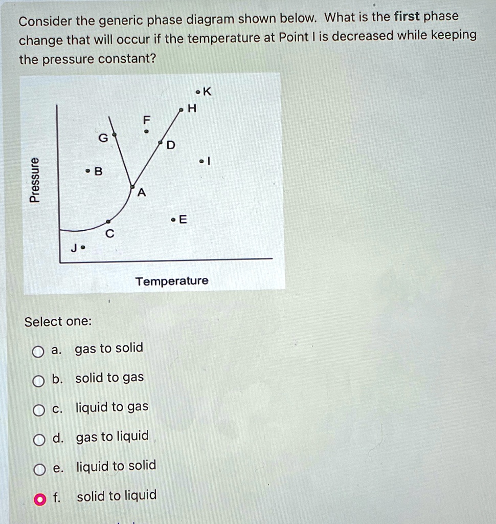 Consider the generic phase diagram shown below. What is the first phase ...