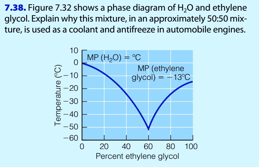 SOLVED: Figure 7.32 shows a phase diagram of H2O and ethylene glycol. Explain why this mixture ...