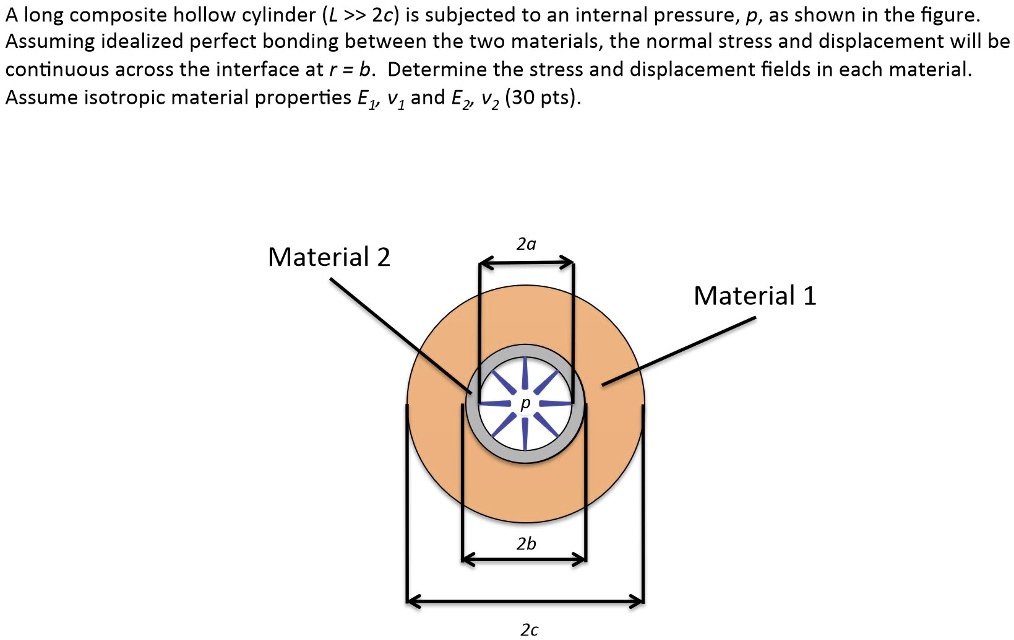 A long composite hollow cylinder (L >> 2c) is subjected to an internal ...