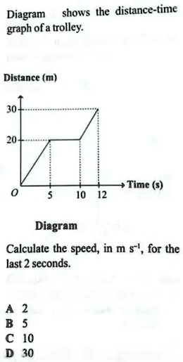 SOLVED: Diagram shows the distance-time graph ofa trolley Distance (m) Time () Diagram Calculate ...