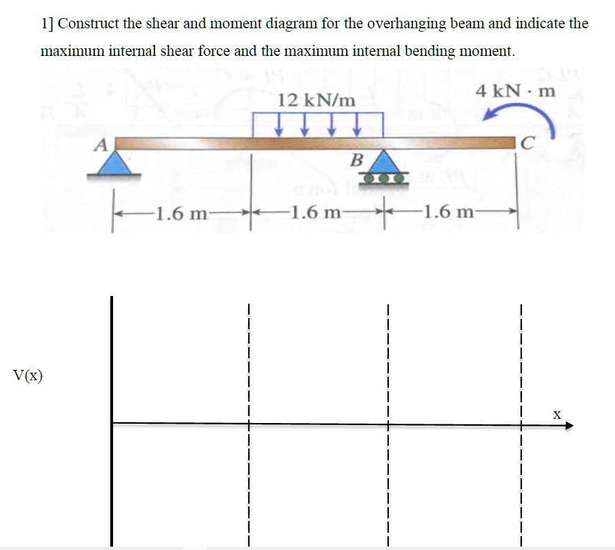 SOLVED: 1] Construct the shear and moment diagram for the overhanging ...