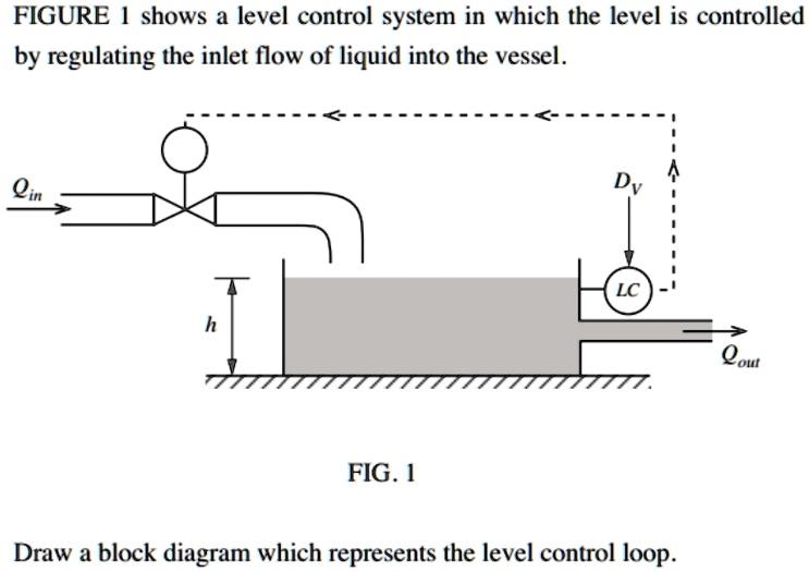 FIGURE 1 shows a level control system in which the level is controlled ...