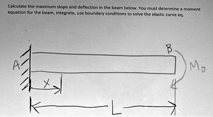 Calculate the maximum slope and deflection in the beam...