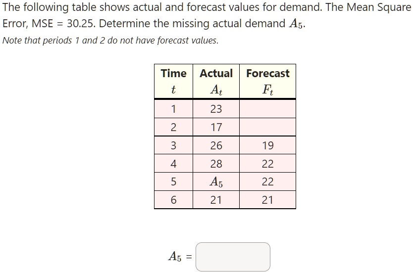 The following table shows actual and forecast values for...