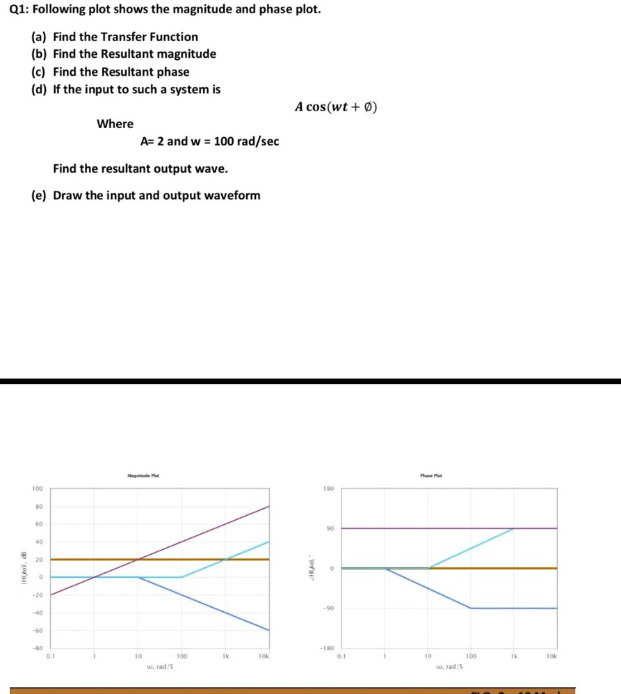 SOLVED: Following plot shows the magnitude and phase plot. a) Find the Transfer Function. b ...