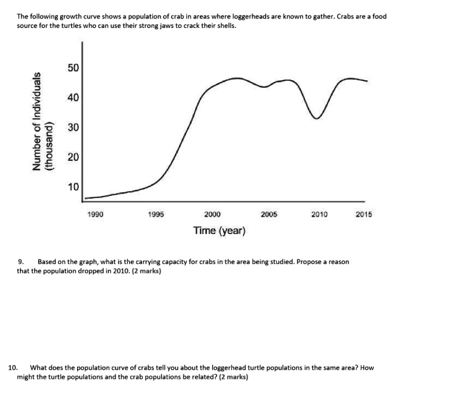 the following growth curve shows population of crab in areas where ...