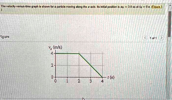The velocity-versus-time graph is shown for a particle moving along the x-axis. Its initial ...