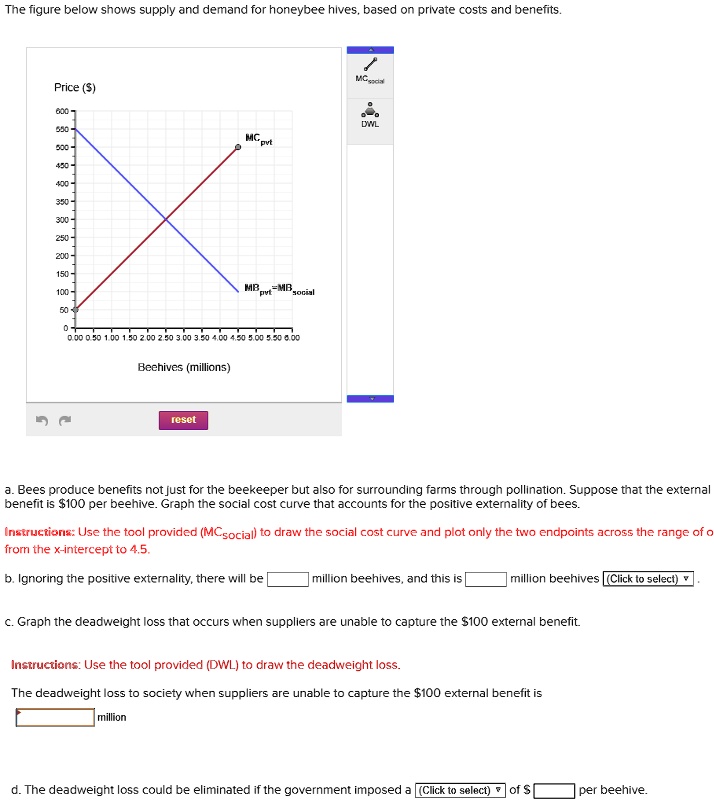 The figure below shows supply and demand for honeybee hives, based on ...