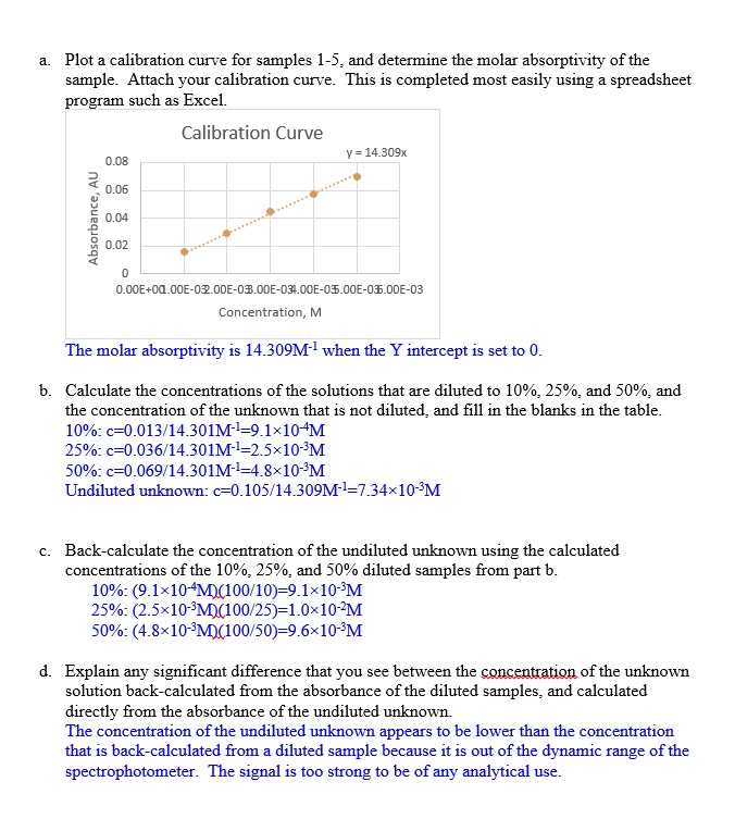 Solved Plot Calibration Curve For Samples 1 5 And Determine The Molar Absorptivity Of The 
