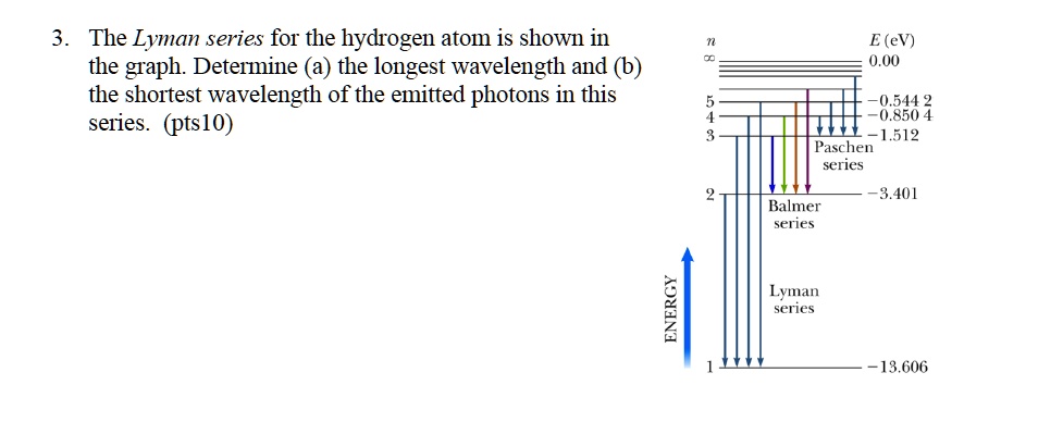 SOLVED:The Lyman series for the hydrogen atom is shown in the graph ...