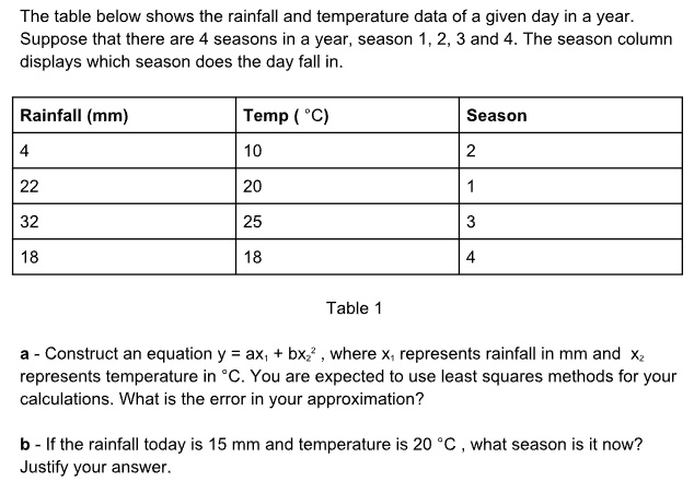 The table below shows the rainfall and temperature data of a given day in a year. Suppose that ...