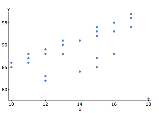 SOLVED: The correlation coefficient for the scatterplot above is r = 0. ...