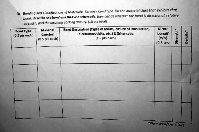 SOLVED: Bonding Classifications Of Materials: For each bond Type; list ...