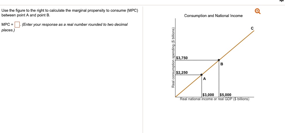 SOLVED: Use the figure to the right to calculate the marginal propensity to consume (MPC ...