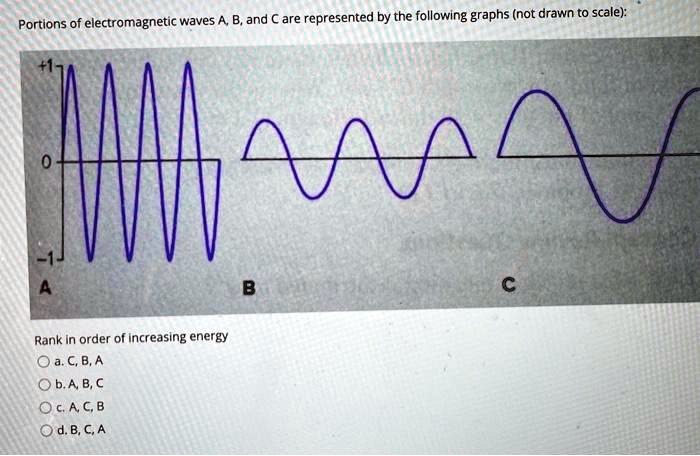 portions of electromagnetic waves b and are represented by the ...