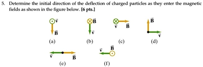 SOLVED: Determine the initial direction of the deflection of charged ...