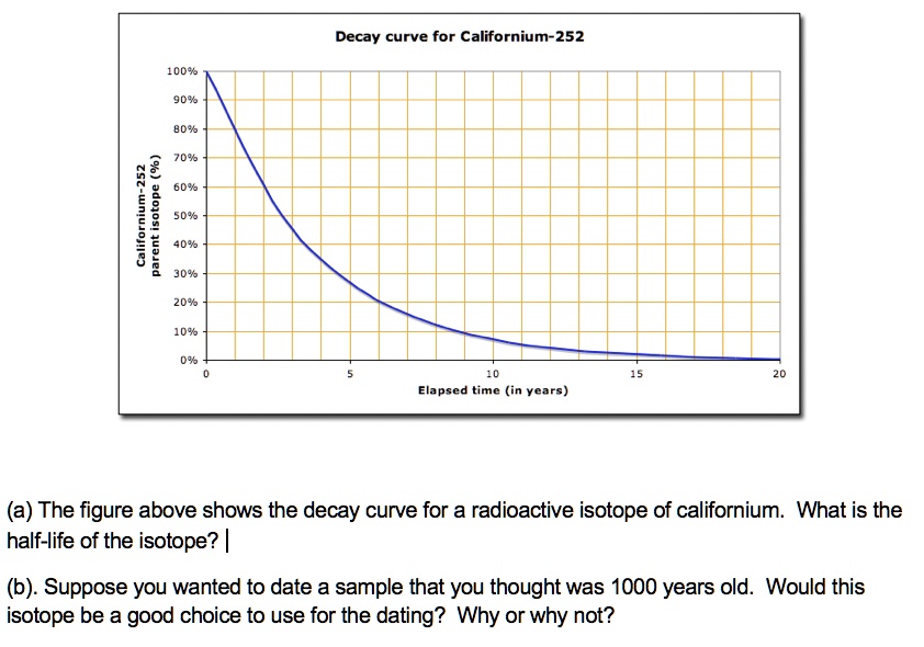 SOLVED: Decay curve for Californium-252 06e 90Y, 80% 2 7095 6093 50%3 L ...