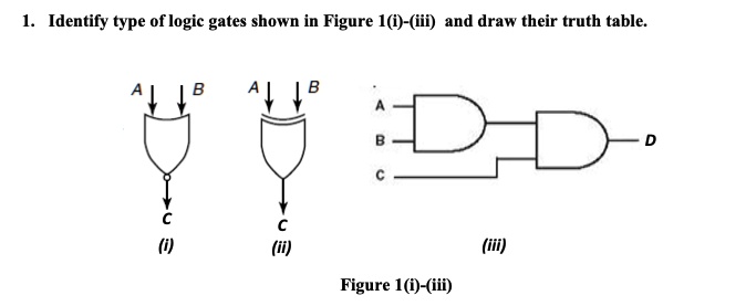 1. Identify type of logic gates shown in Figure 1(i)-(iii) and draw ...