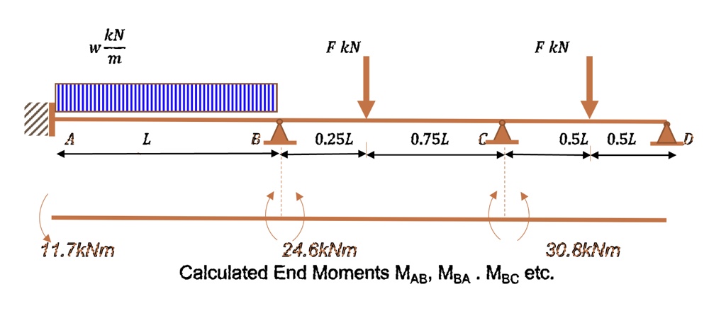 SOLVED: Consider the continuous beam shown, which is of variable ...