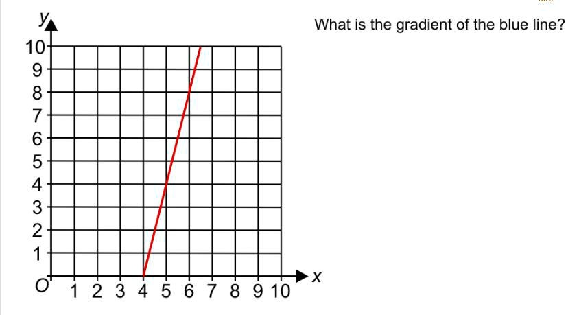 What is the gradient of the blue line?