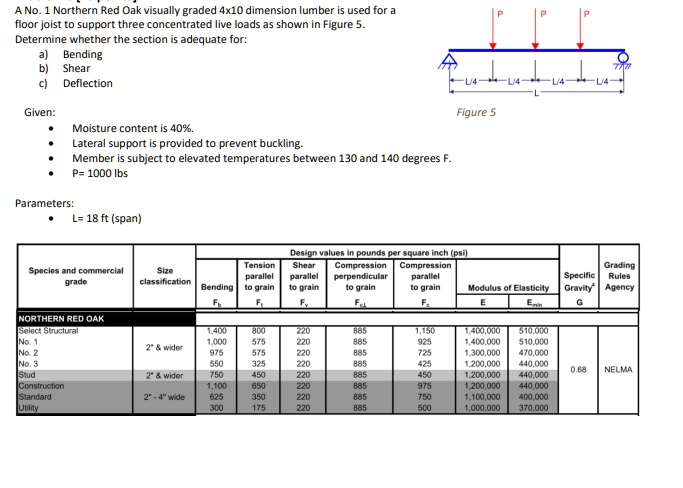 a no 1 northern red oak visually graded 4x10 dimension lumber is used ...