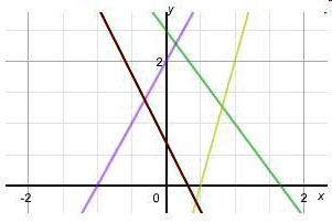 the equations 2 x minus y negative 2 3 x 2 y 5 4 x minus y 2 and 22 x ...