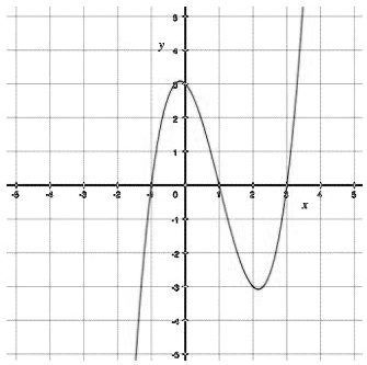 consider the graph of fx below write the equation of fx and classify the function as linear ...