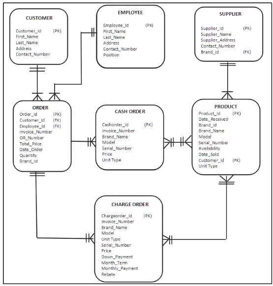 Inventory Managment System Project In Sql Complete Sql Quiries With Data Insert Quiries In Sql