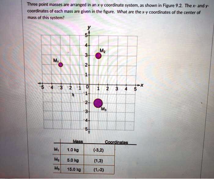 three point masses are arranged in an x y coordinate system as shown in figure 92 the x and y ...