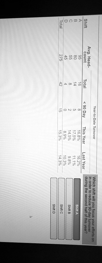 Year-to-Date Turnover Shift Avg. Head- count Total