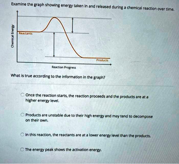 SOLVED: Examine the graph showing energy taken in and released during a ...