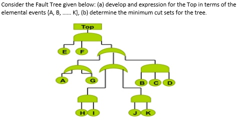 consider the fault tree given belov a develop and expression for the ...