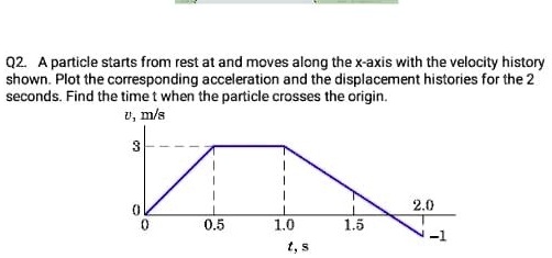 Q2. A particle starts from rest at and moves along the x-axis with the velocity history shown ...