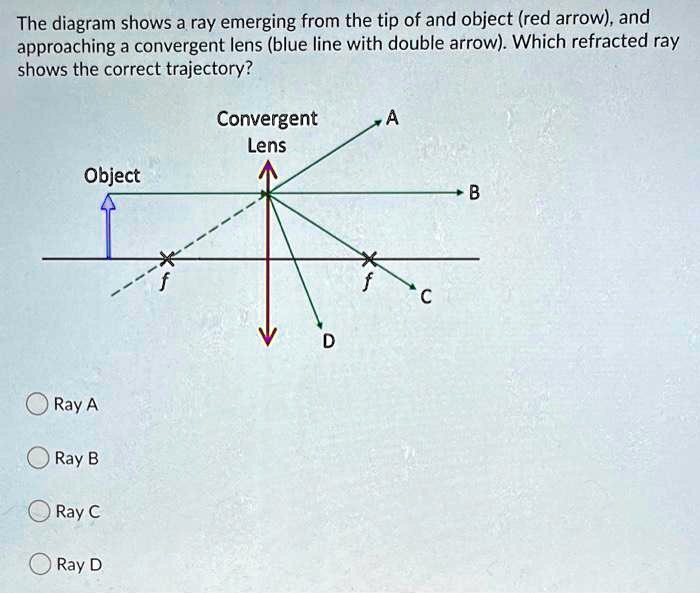 SOLVED:The diagram shows a ray emerging from the tip of and object (red ...