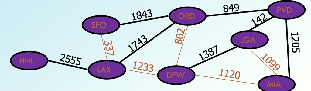 Solved Please Write A Program In Java To Find The Shortest Route Between Two Airport Cities 