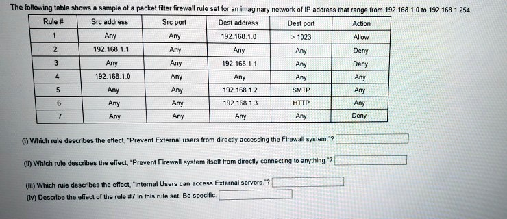 The following table shows a sample of a packet filter firewall rule set ...