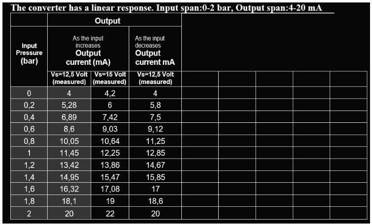 Solved Texts Input Output Calibration Measurement Results Of A Pressure Transducer Are Given 1032