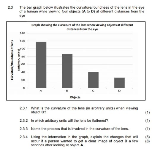 2.3 The bar graph below illustrates the curvature/roundness of the lens ...